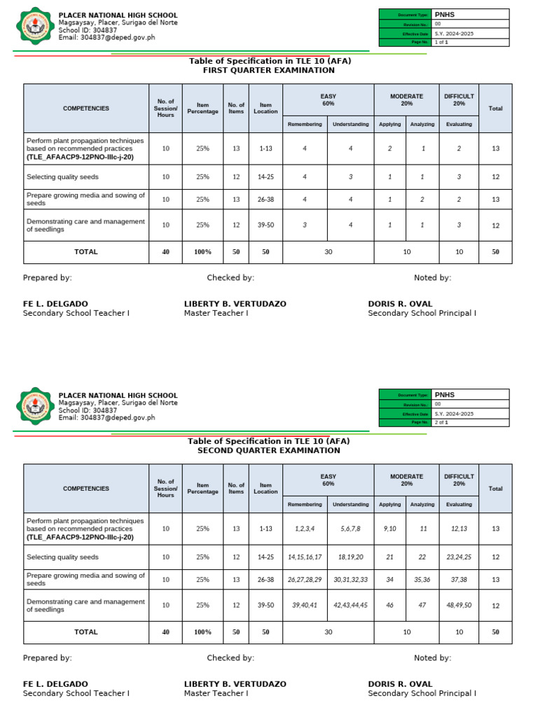 TLE Q2 TOS | PDF