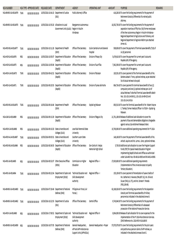 Updated Nca | PDF | Philippines | Government