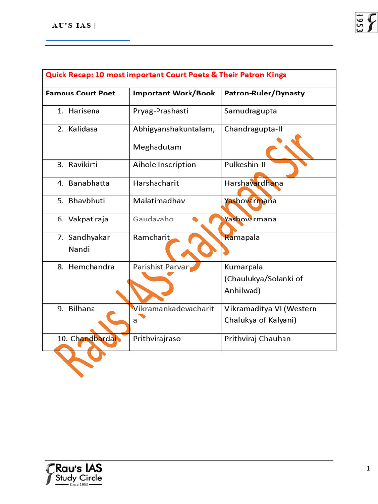 Most Important Court Poets | PDF