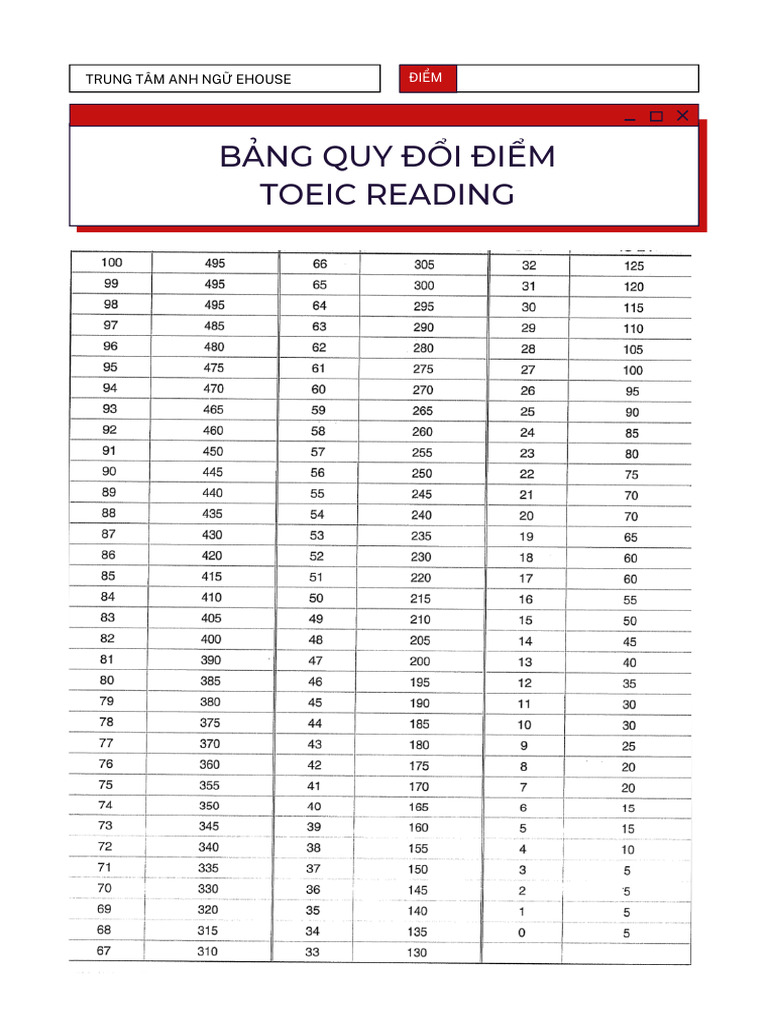 Bảng Quy Đổi Điểm Toeic | PDF