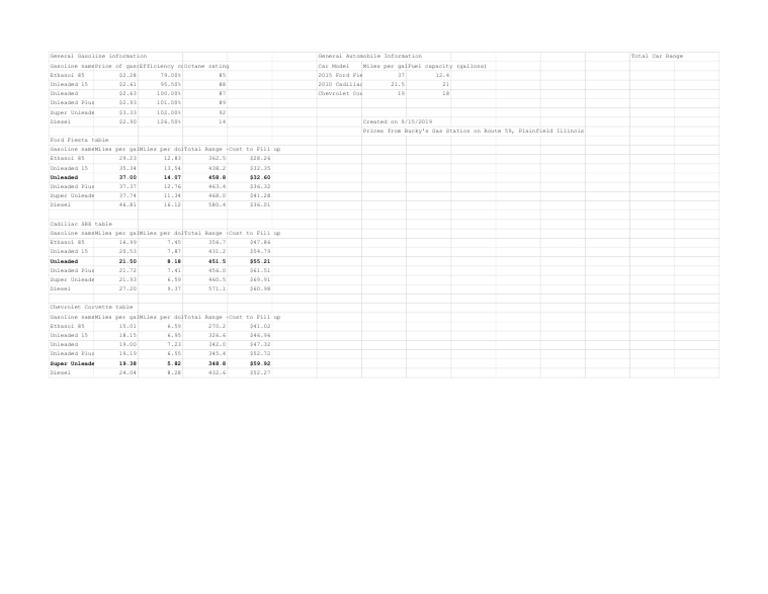 Gasoline Comparisons - Sheet1 | PDF | Gasoline | Motor Vehicle