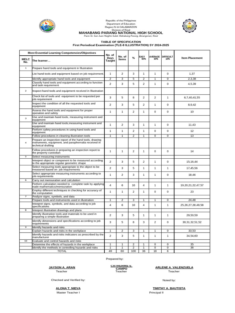 1ST PERIODICAL TOS | PDF | Measurement