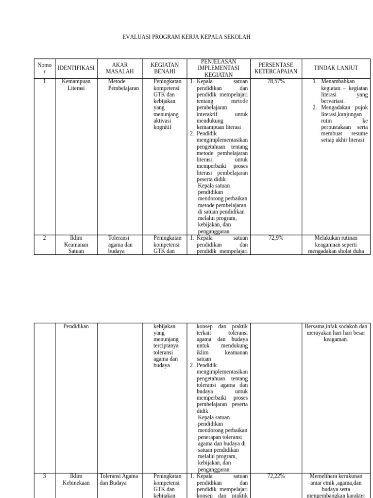 Evaluasi Program Kerja Sekolah | PDF