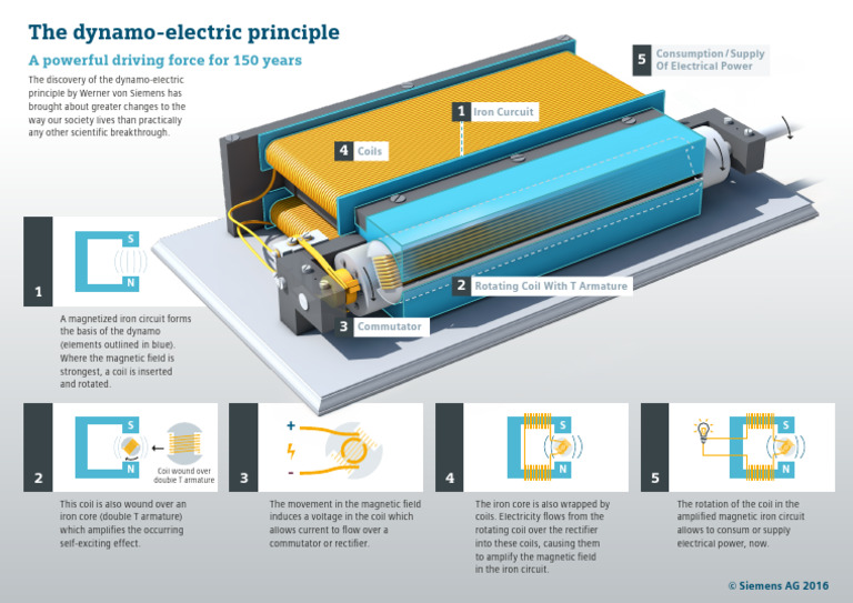 Infographic Dynamoelectric Principle e | PDF | Inductor | Electromagnetism