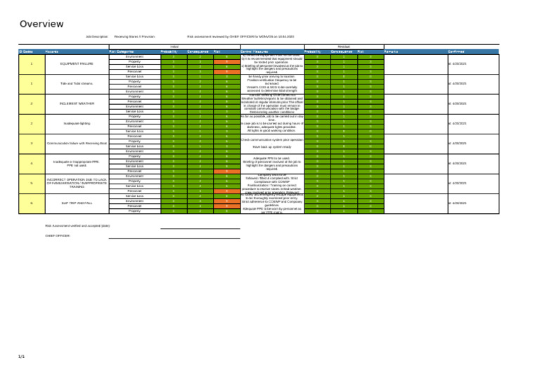 Risk Assessment for Receiving Stores | PDF | Risk | Personal Protective ...