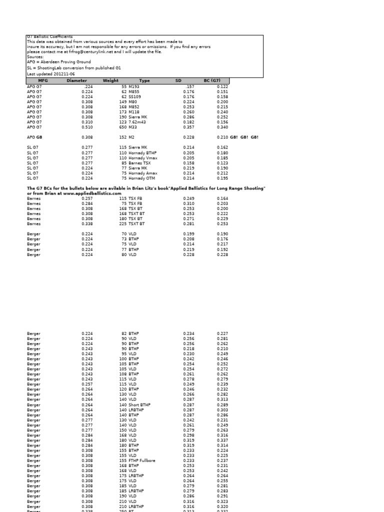 Ballistic Coefficients For Standard Bullets 18APR2012 Bclist | PDF | Ballistics | Pistol And ...