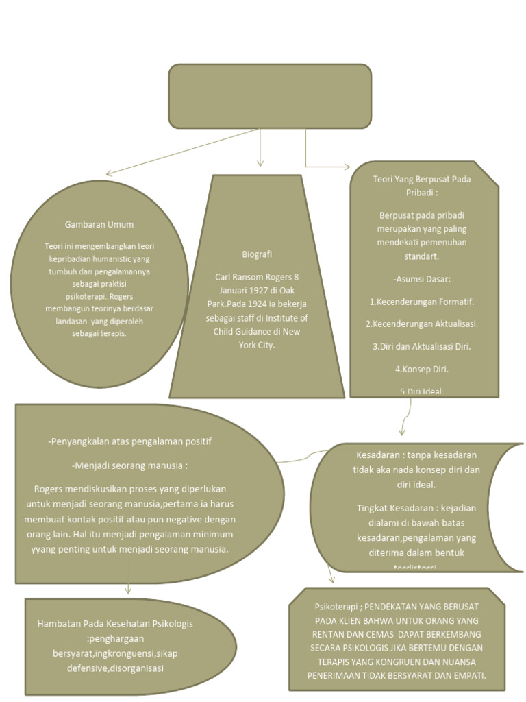 3.MAPPING,TEORI CARL ROGERS | PDF