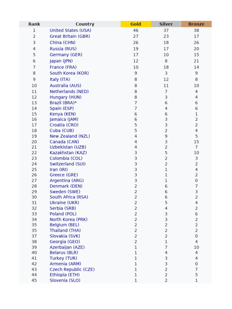 Activity 2 - Olympic Medal Data | PDF
