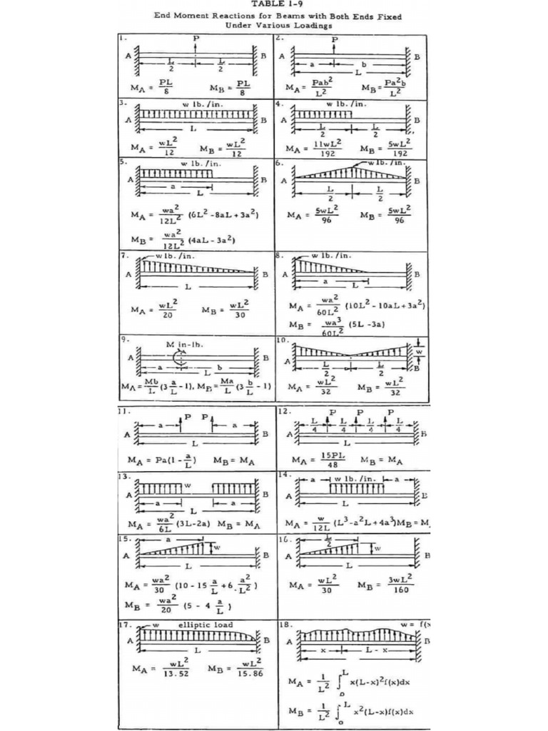 Fixed End Moment | PDF