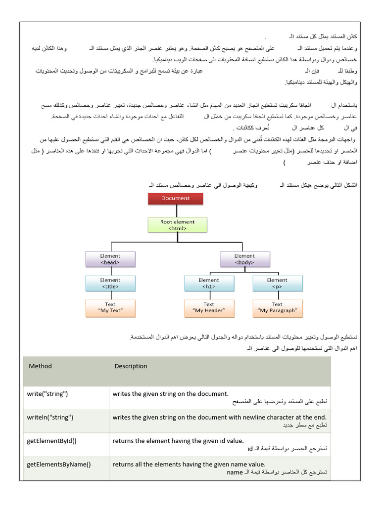 Javascript DOM Mylecture - 2 Arabic | PDF