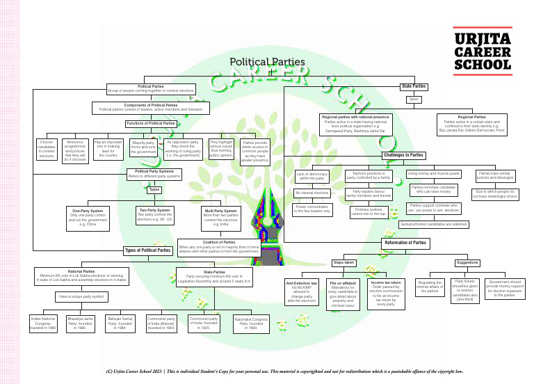 Mind Map Political Parties | PDF | Elections | Political Science