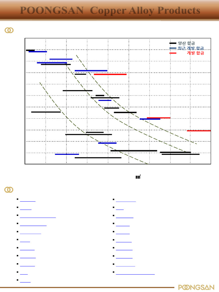 002 - Copper Alloy Products - Pongsan | PDF | Young's Modulus ...