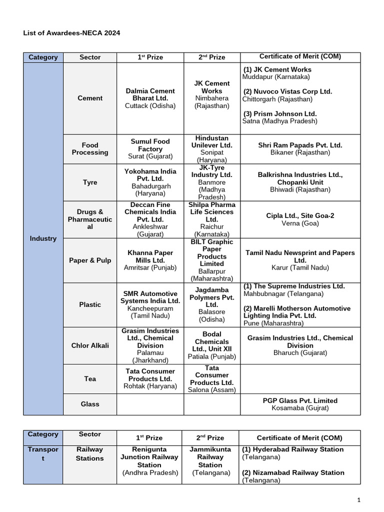 NECA 2024 Awardees List | PDF