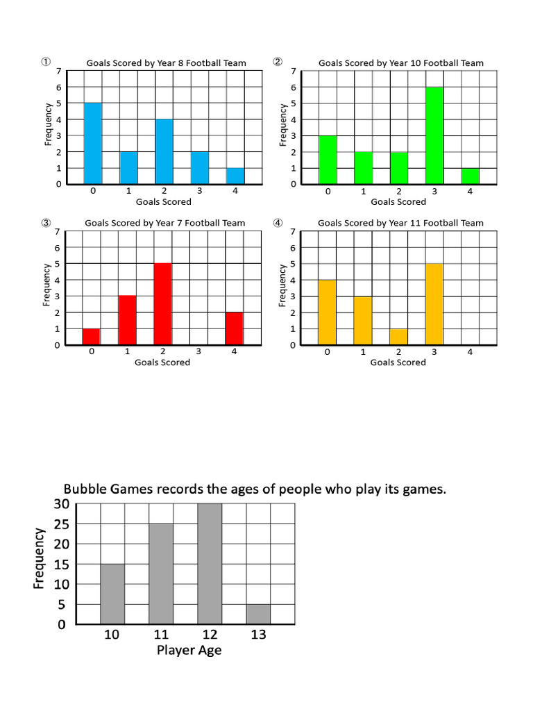 Calculate Mode, Mean & Range for Bar Charts | PDF