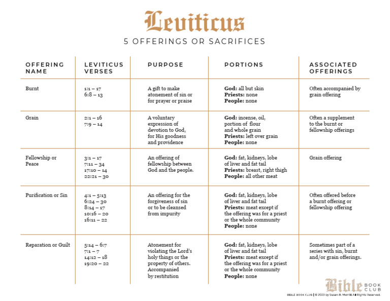 Levitical Offerings Overview Chart | PDF | Book Of Leviticus | Sin