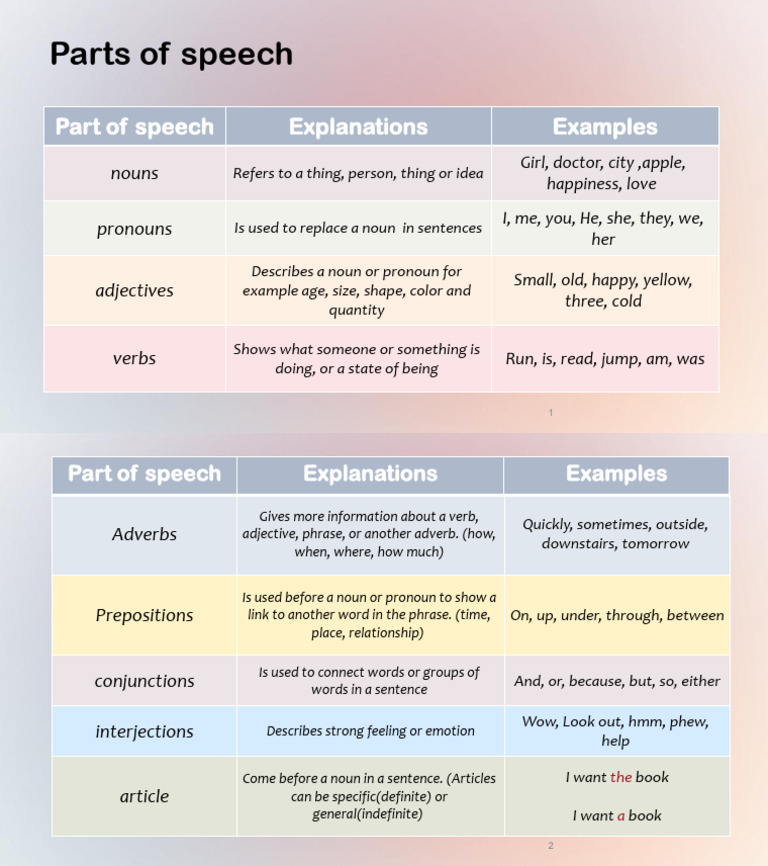 Parts of speech | PDF | Part Of Speech | Noun