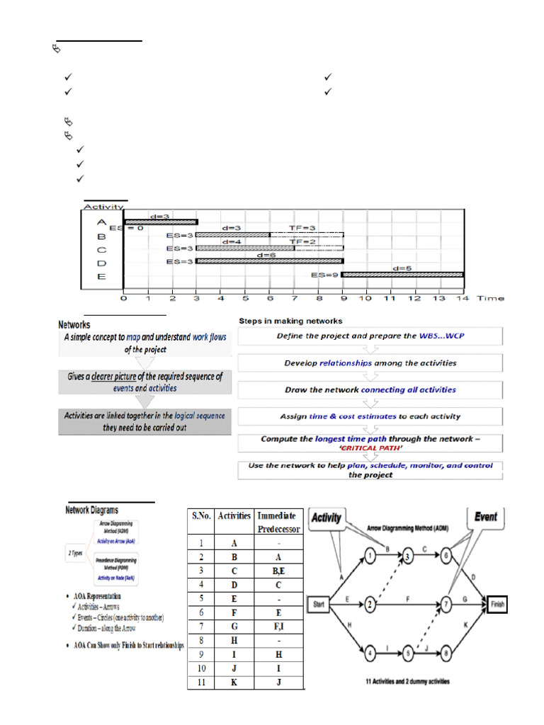 Project Scheduling | PDF | Standard Deviation