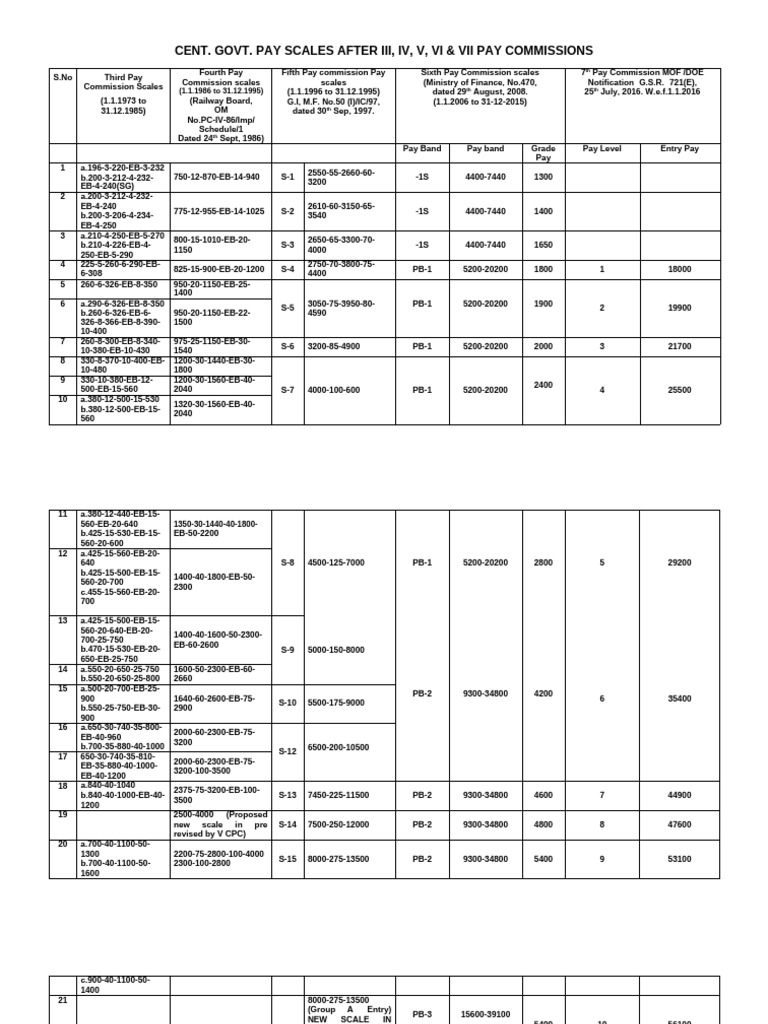 CG Pay Matrix Comparitive Statement | PDF | Government Of India ...