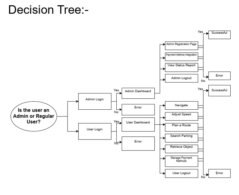 Decision Tree | PDF