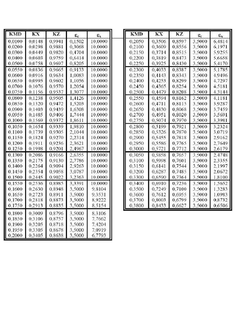 Tabela KMD | PDF