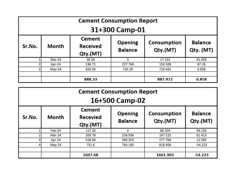 Cement Consumption Analysis Report | PDF