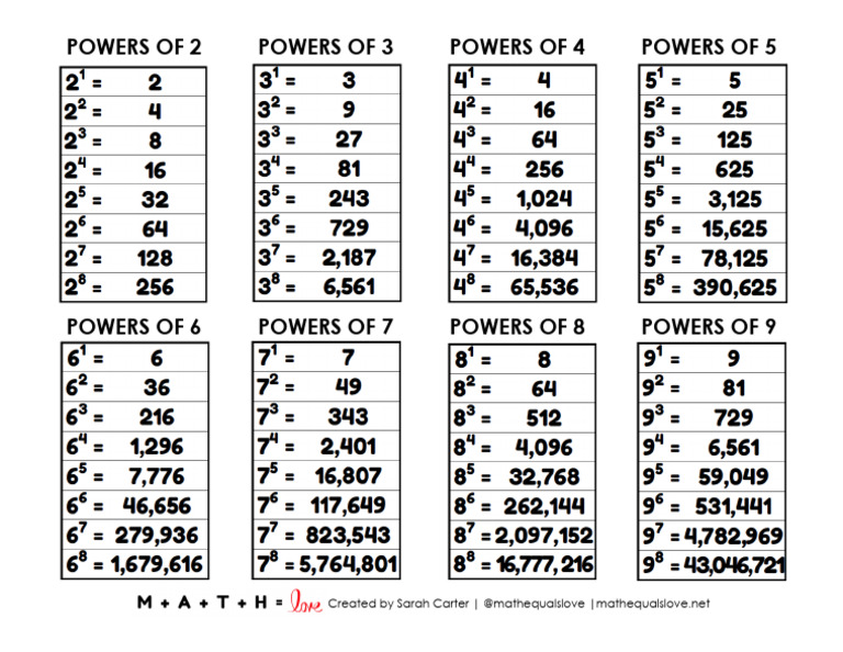 Printable Powers Chart | PDF