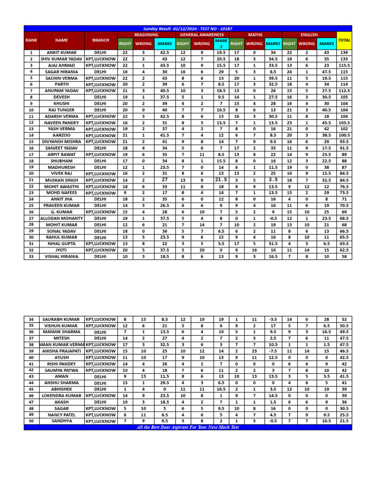 Complete Sunday Mock Test Result - TEST NO. 10187 | PDF
