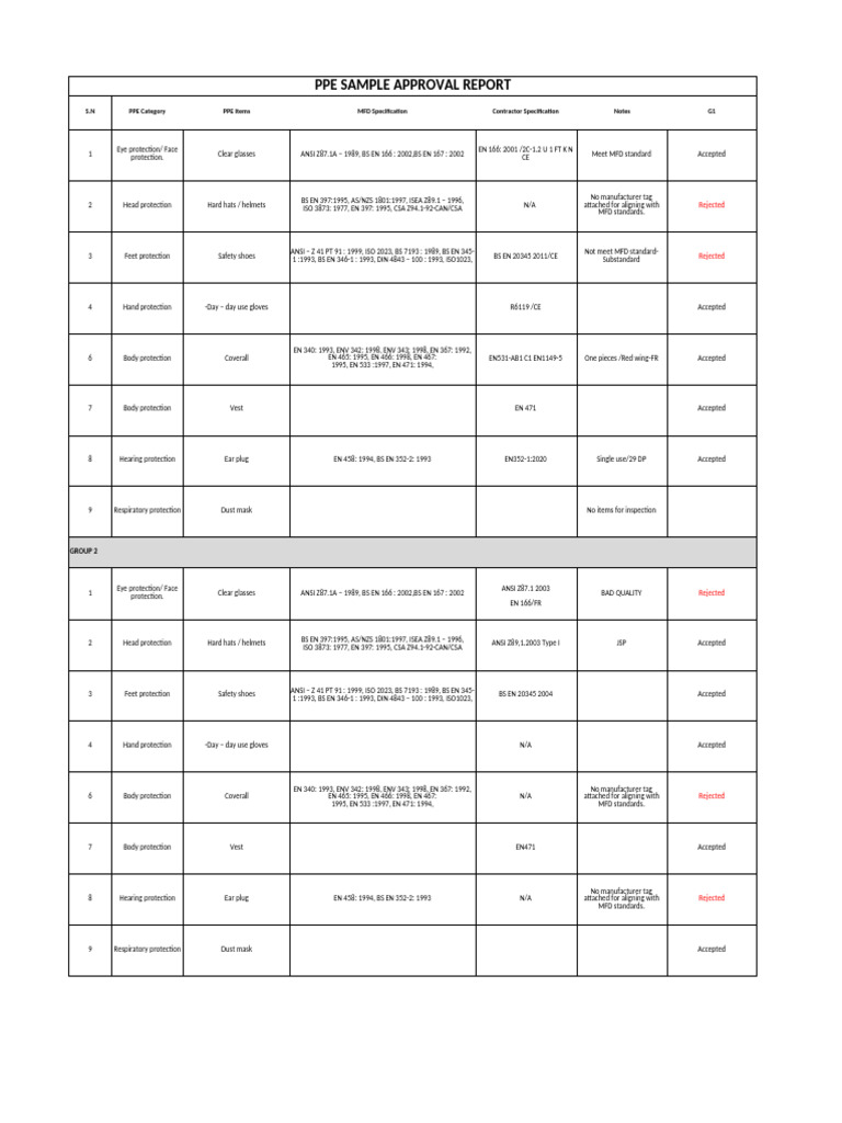 7.1 PPE Sample Report | PDF | Personal Protective Equipment | Working Conditions