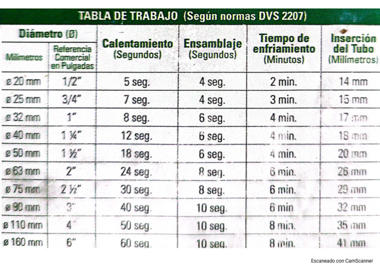 Diámetro de Termofusión | PDF