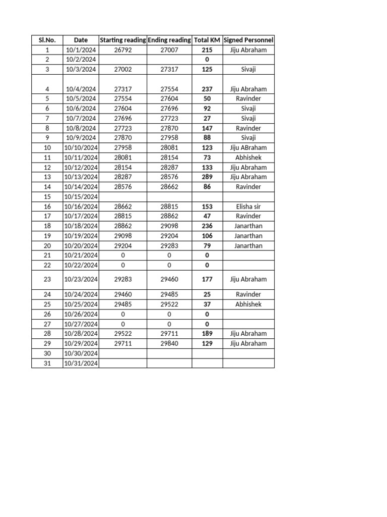 Vehicle Logsheet Details | PDF