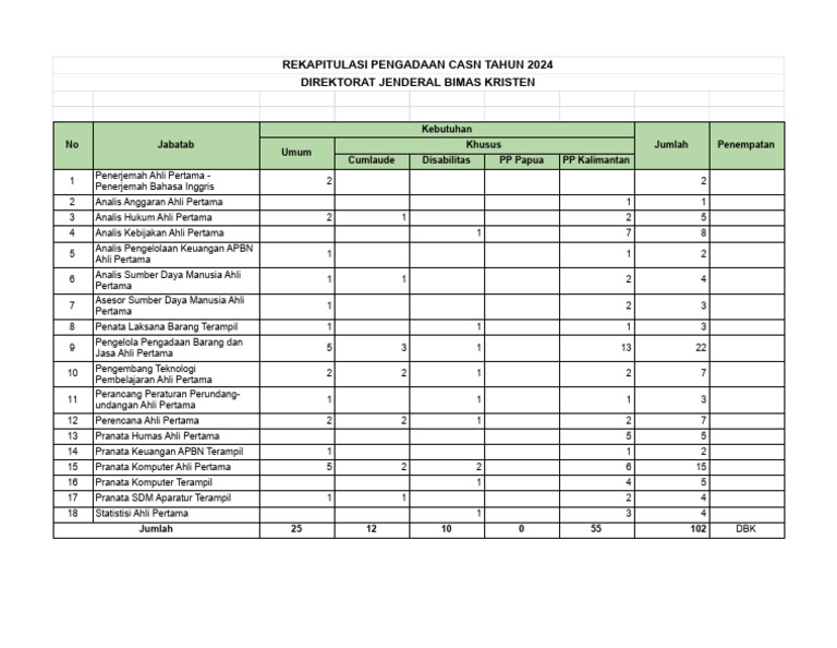 Jumlah Rekapitulasi CASN 2024 DBK | PDF