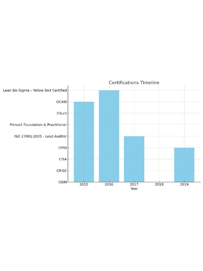 Certifications Timeline Sharad | PDF