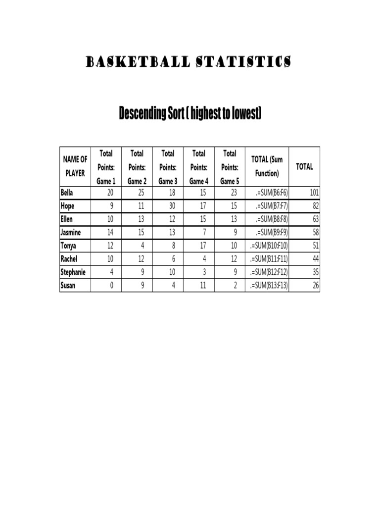 18 Basketball - Statistics - Practice Descending Sort (Highest To ...