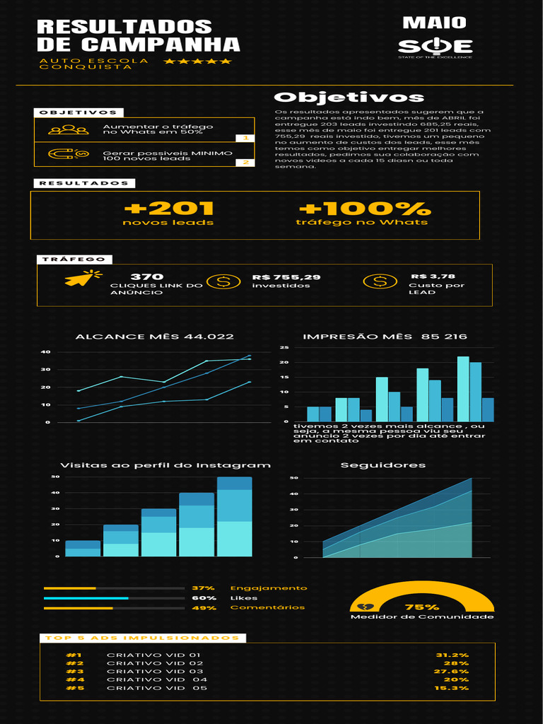 Relatorios CFC Conquista Soe Maio | PDF
