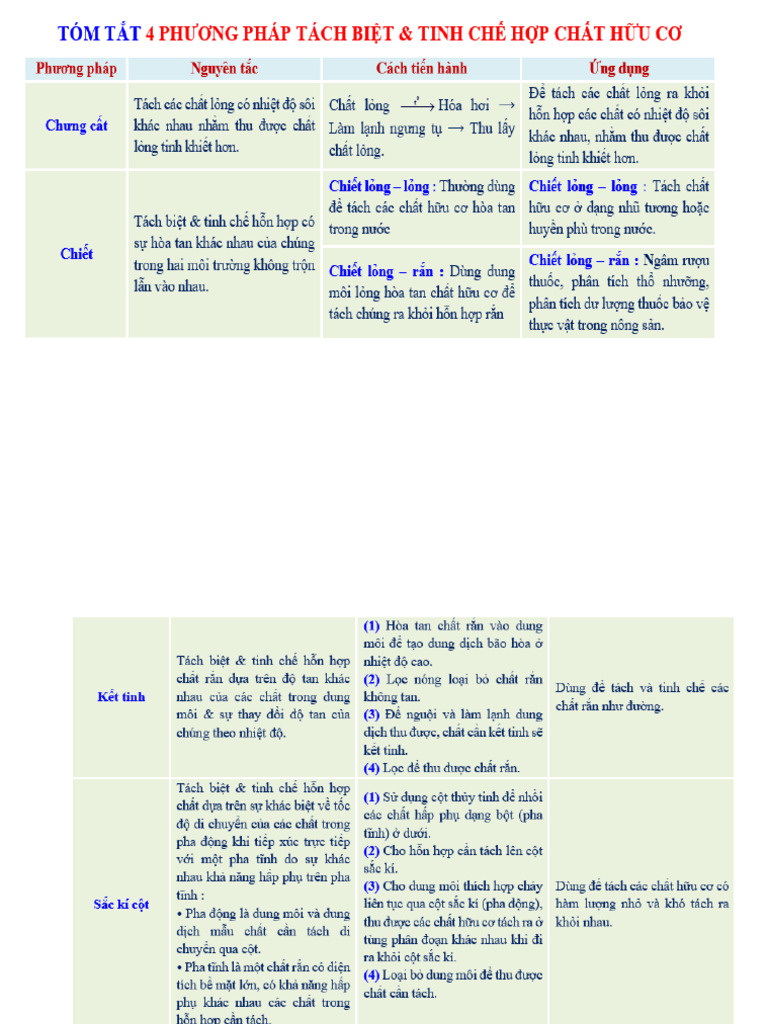 Tách Và Tinh Chế HCHC | PDF