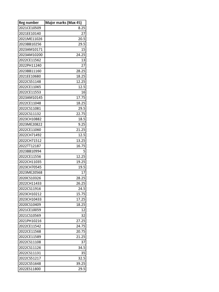 SBL100 End-Sem (Major) Marks - 2024-V3 | PDF