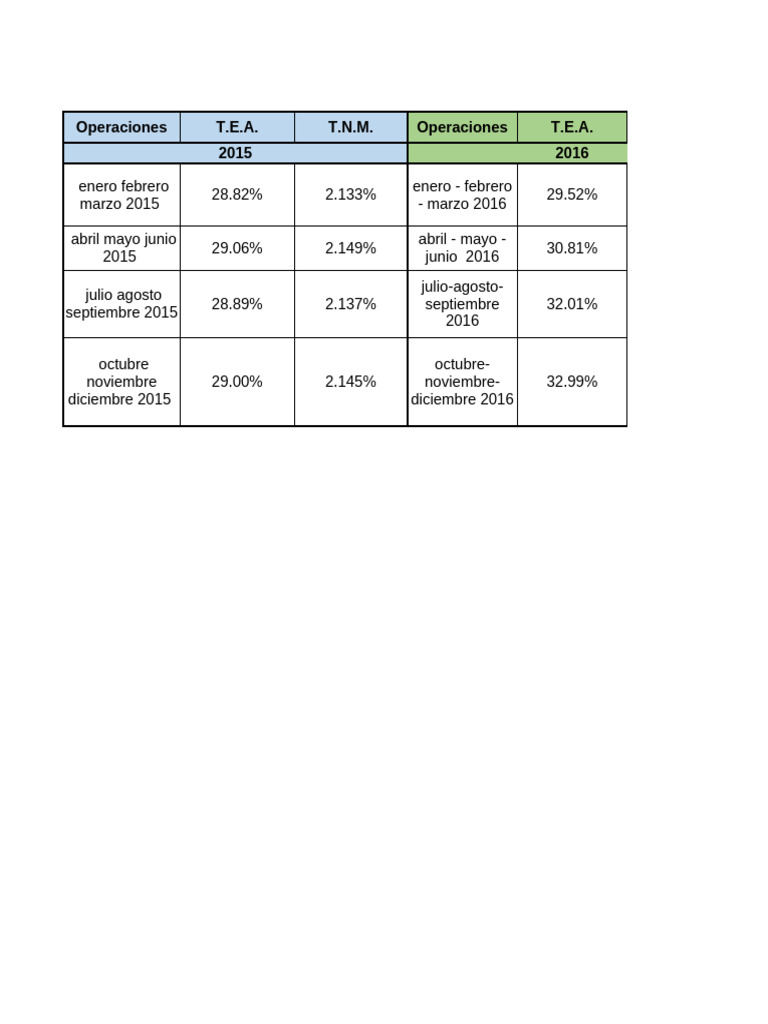 Tabla intereses moratorio o usura desde 2015 a la fecha | PDF