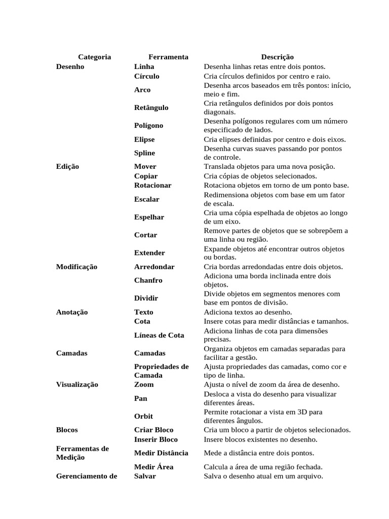 Tabela Resumo Auto Cad | PDF | Elipse