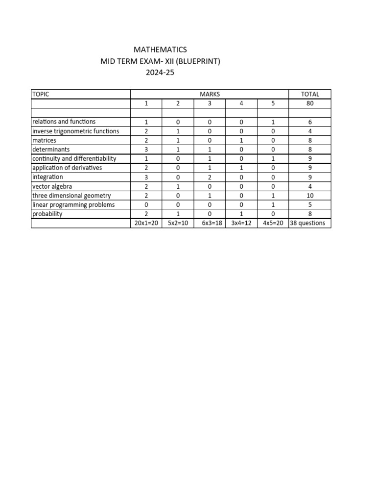 Xii Maths Mid Term Blueprint | PDF