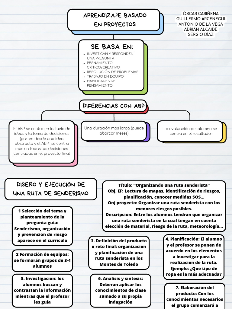 Mapa Conceptual ABPr | PDF | Evaluación | Ciencia cognitiva