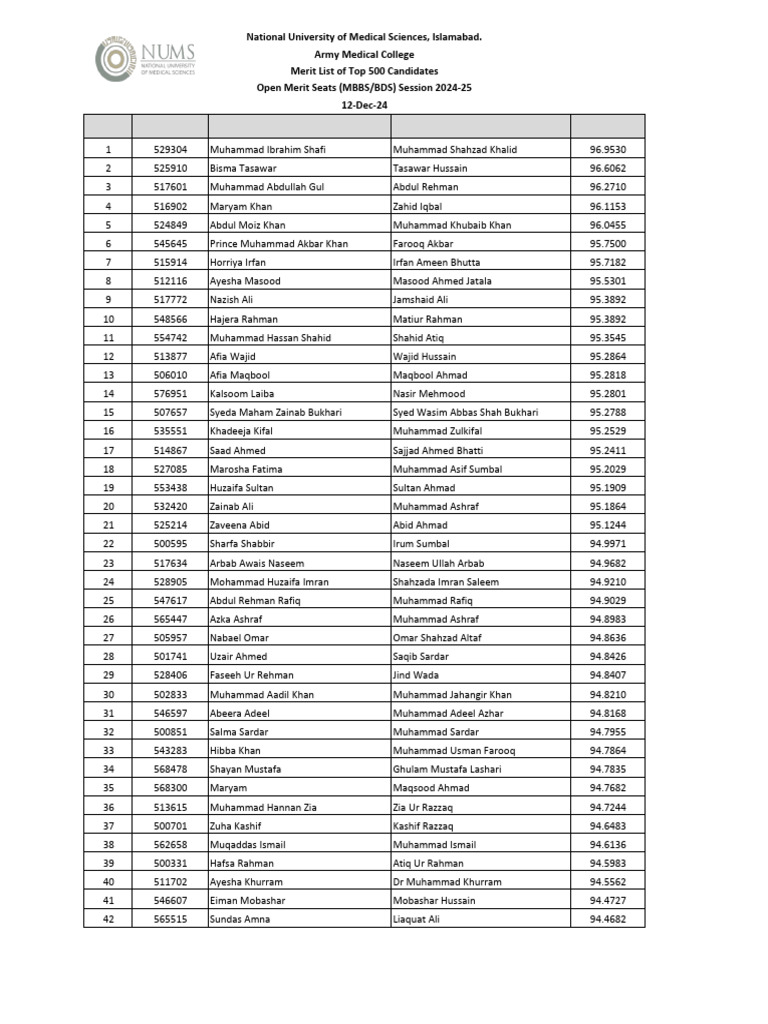 2024 Top 500 Candidates Open Merit MBBS Army Medical College1733997570 ...