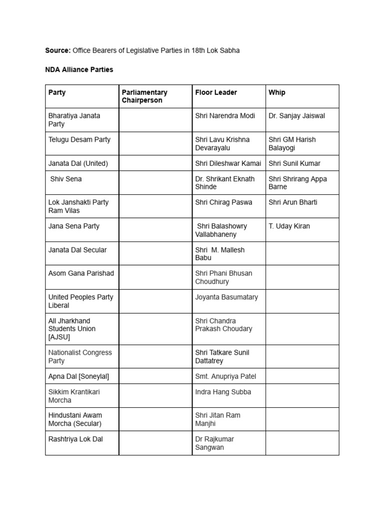 Floor Leaders Assignment | PDF | Political Parties | Politics Of India
