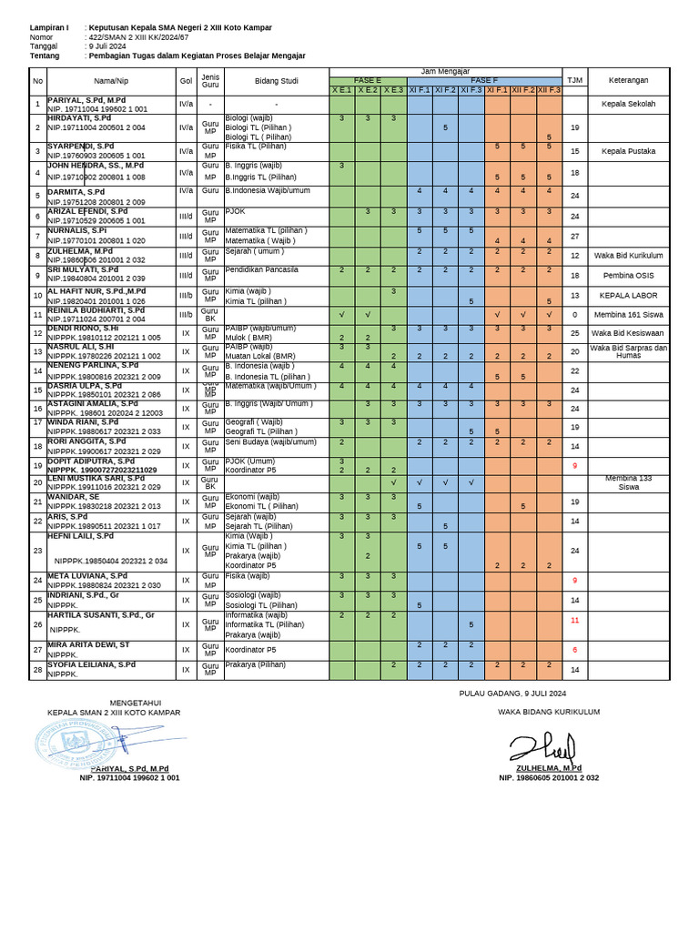 SK Pembagian Tugas T.P 2024-2025 | PDF