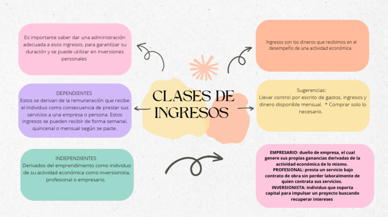 Mapa Mental de Clases de Ingresos | PDF