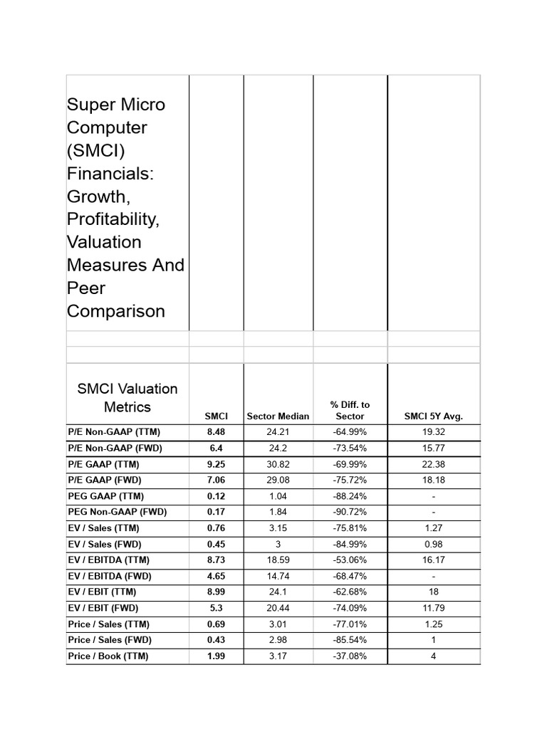 Super Micro Computer (SMCI) Financials - Growth, Profitability ...