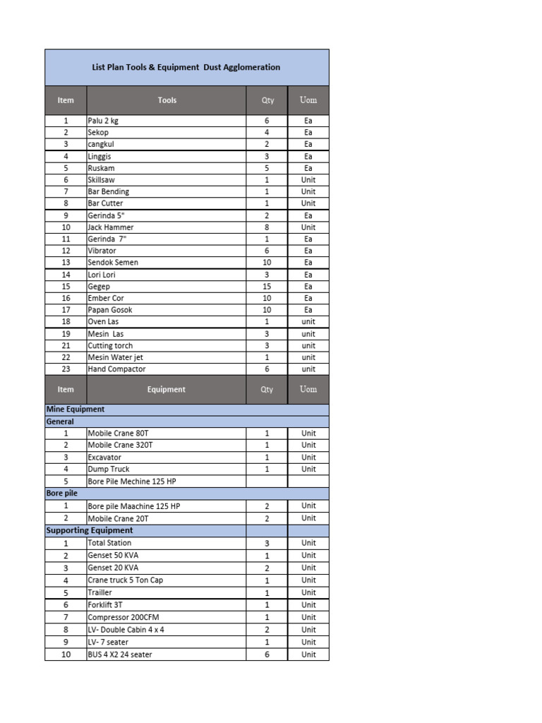 Tools and Equipment Inventory List | PDF | Construction Equipment ...