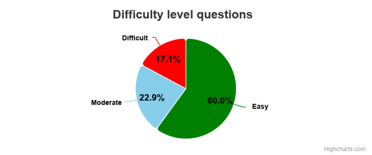 Difficulty Level Questio | PDF