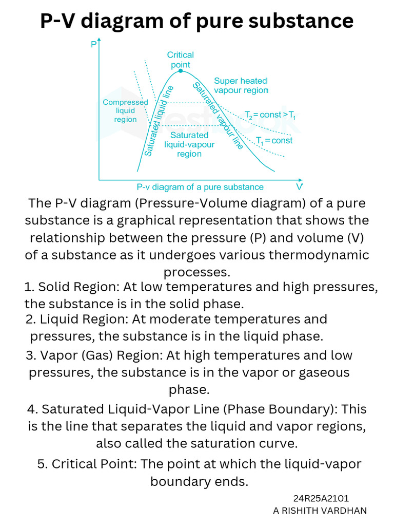 The P-V Diagram (Pressure-Volume Diagram) of A Pure Substance Is A ...