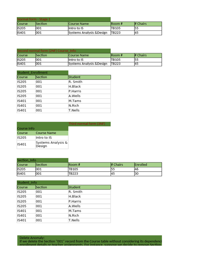 Database Anomalies and Normalization KhadiYakub | PDF | Information Science | Databases