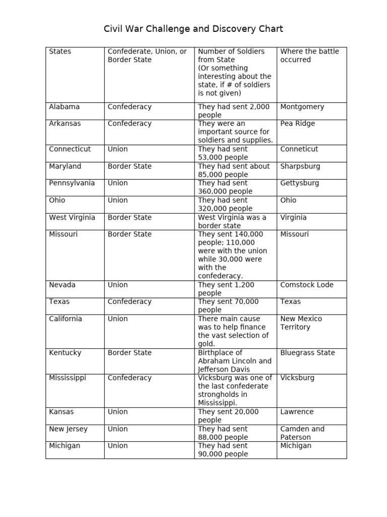 Civil War Challenge and Discovery Chart | PDF | Confederate States Of ...